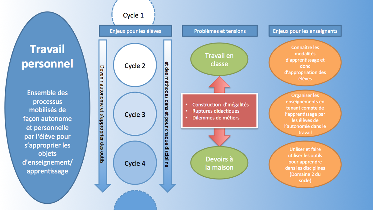 De la question des devoirs à l’apprentissage de l'autonomie dans le ...