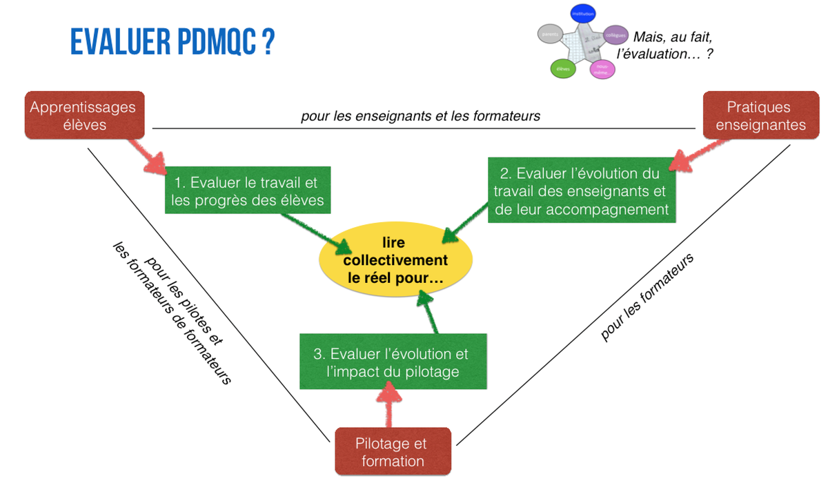 Evaluer « Plus de maitres que de classes » ? Oui, c’est possible ...